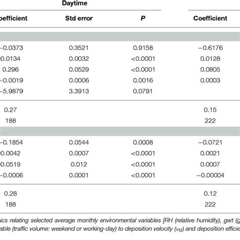 Results From The Analysis Of Covariance Download Table