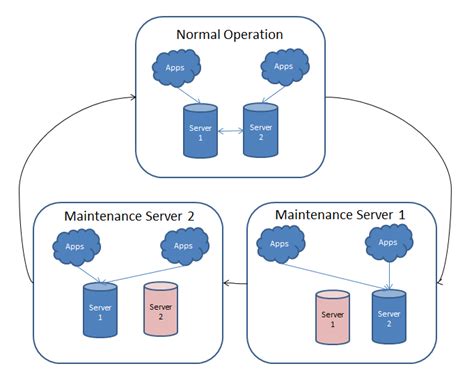 sql server 2 identical servers sql servers processing transactions w