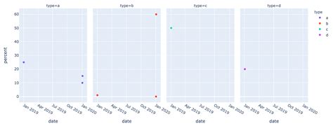 [code] plotly axis is showing dates in reverse order recent to