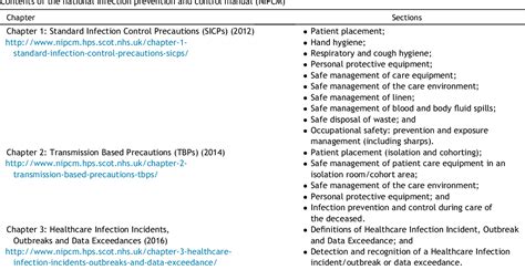 Table 1 From Methods For Producing A National Infection Prevention And