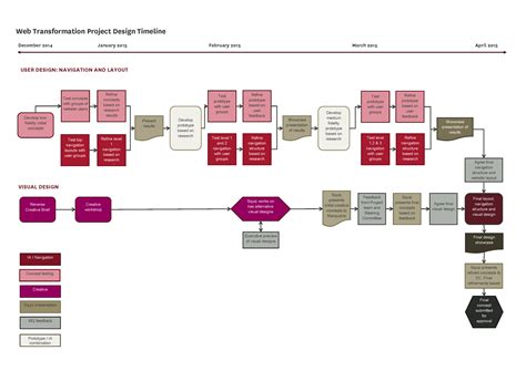 design phase update — february 2016 web transformation project