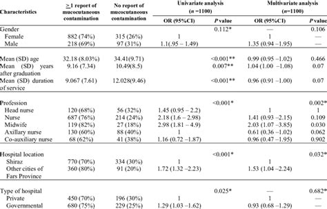 Univariate And Multivariate Analysis Of Variables Associated With