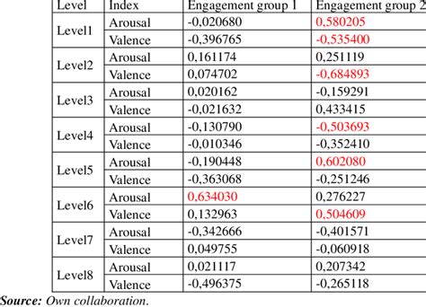 Pearson Correlation Coefficient Between Arousal And Valence And
