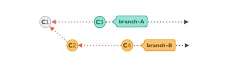 rebase as an alternative to merge learn version control with git
