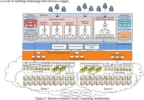 figure 2 from service oriented cloud computing architecture semantic