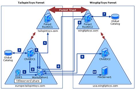fonctionnement des approbations pour azure ad domain services