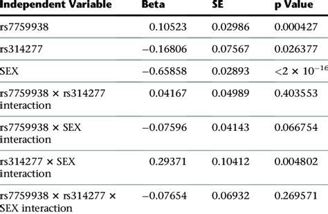 Multiple Regression Analysis Of Adult Stature In Three Finnish Cohorts