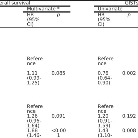 Univariate And Multivariate Analysis Of Factors Associated With Overall