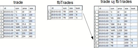 qsql joins a visual explanation kdb tutorials