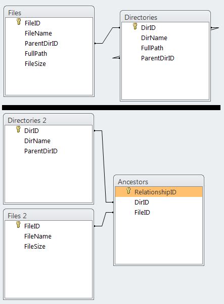 sqlite choice of database schema for storing folder system stack
