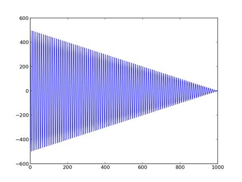 python finding periodicity in an algorithmic signal stack overflow