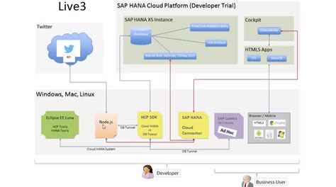 sap hana academy advanced real time social media analytics sap blogs