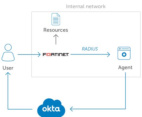okta mfa for fortinet vpn okta