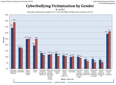 Cyberbullying Data 2019 Cyberbullying Research Center