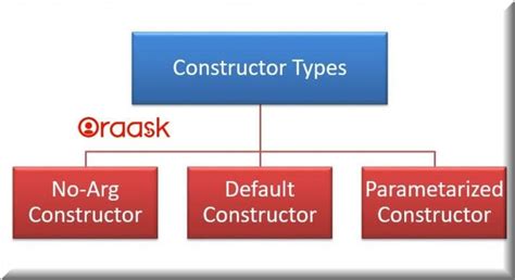 java constructor oraask