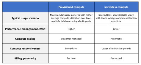azure sql serverless tier a way to save cost for your workloads in the