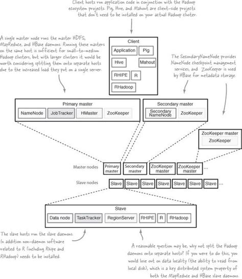 chapter 1 hadoop in a heartbeat [book] machine learning practice
