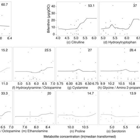 results of random forest modelling with partial dependence plots