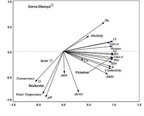 principal component analysis pca correlation biplot of the