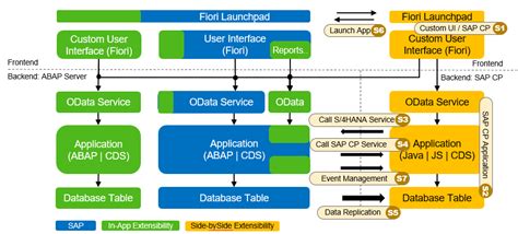 s 4hana extensibility use case overview sap blogs