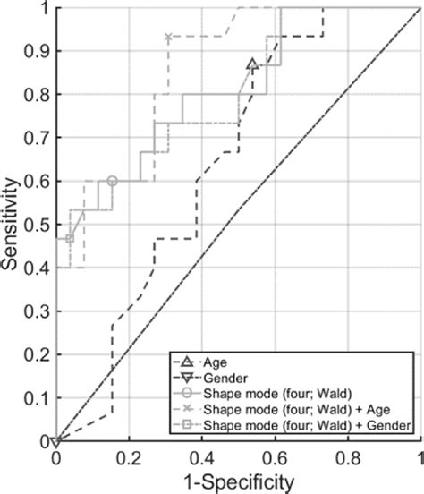 Receiver Operating Characteristic Curves Of Logistic Regression Models