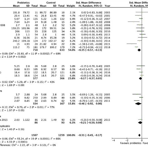 Forest Plot Of Randomized Controlled Trials Of Probiotics Vs Placebo In
