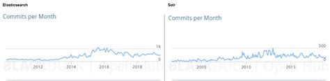 solr vs elasticsearch performance differences and more [2022] sematext