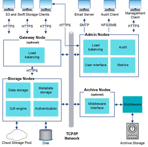 storagegrid architecture and network topology