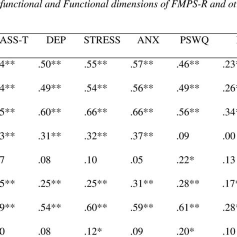 Pdf Factor Structure And Psychometric Properties Of The Frost