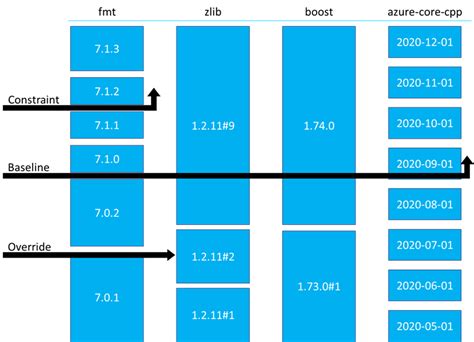 take control of your vcpkg dependencies with versioning support c