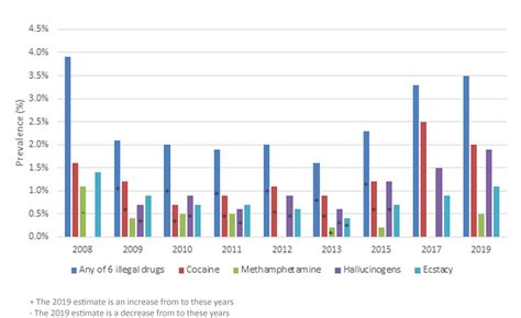 Canadian Alcohol And Drugs Survey Cads Summary Of Results For 2019