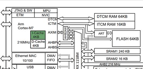 stm32 and opencm3 4 memories and latency ·