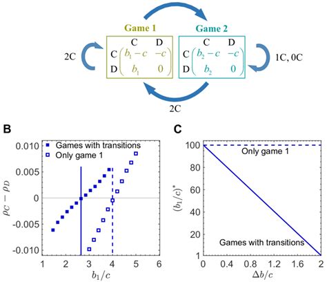 Stochastic Game Transitions Can Promote Cooperation Under Death Birth