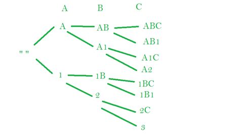 alphanumeric abbreviations of a string geeksforgeeks