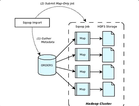 apache sqoop data import architecture download scientific diagram