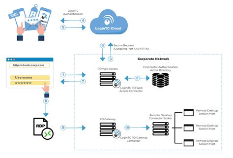 remote desktop web access multi factor authentication rdweb mfa