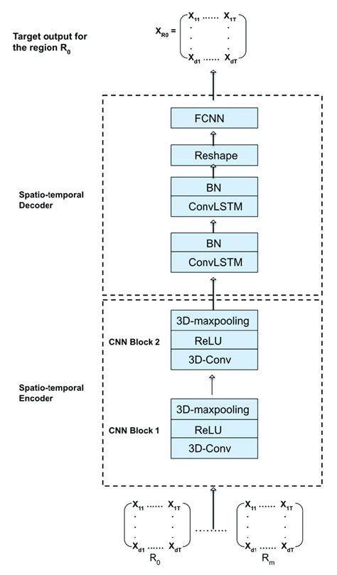 the proposed hybrid spatio temporal autoencoder network architecture