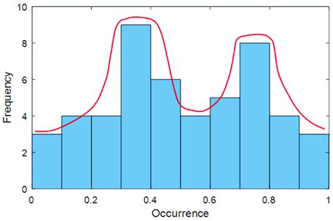 example of histogram of a bimodal distribution download scientific