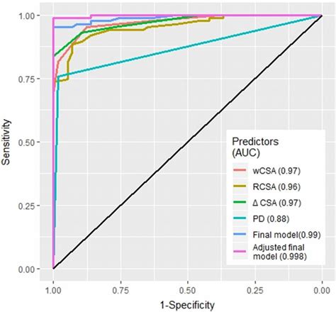 Receiver Operating Characteristic Curves And Aucs Of All Us Predictors