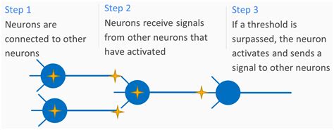 neural networks training systems using python statistical modeling