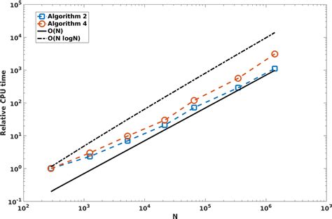 computational complexity of algorithms 2 and 4 download scientific