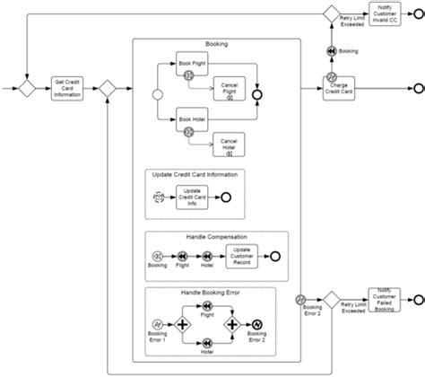 bpmn 2 0 activities training material
