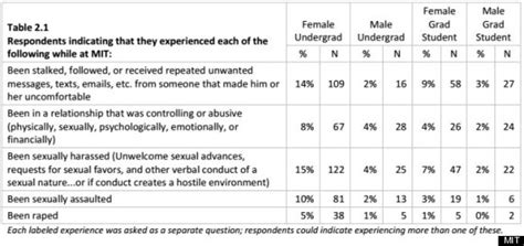 mit sexual assault survey finds many female undergrads downplay their