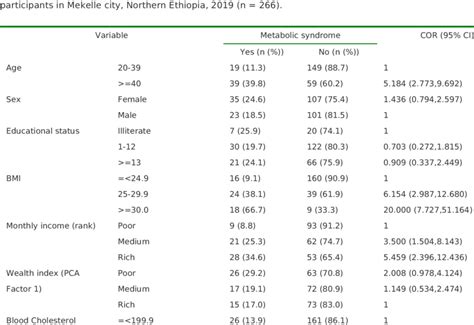 results from binary and multivariable logistic regression on mets among