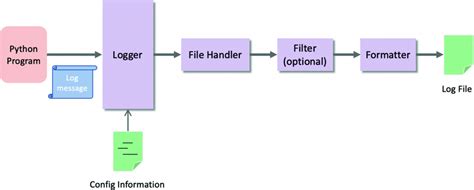 logging in python 3 how to output logs to file and console