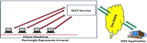 an introduction to windows communication foundation wcf