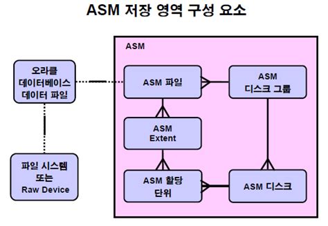 [oracle] db 구조