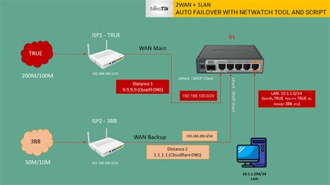 [ep 29] 2 wan dhcp client to 1 lan auto failover with netwatch tool