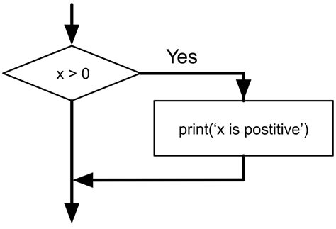 list and give syntax of all python supported conditional statements