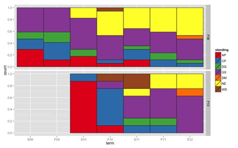 graphics good ways to visualize longitudinal categorical